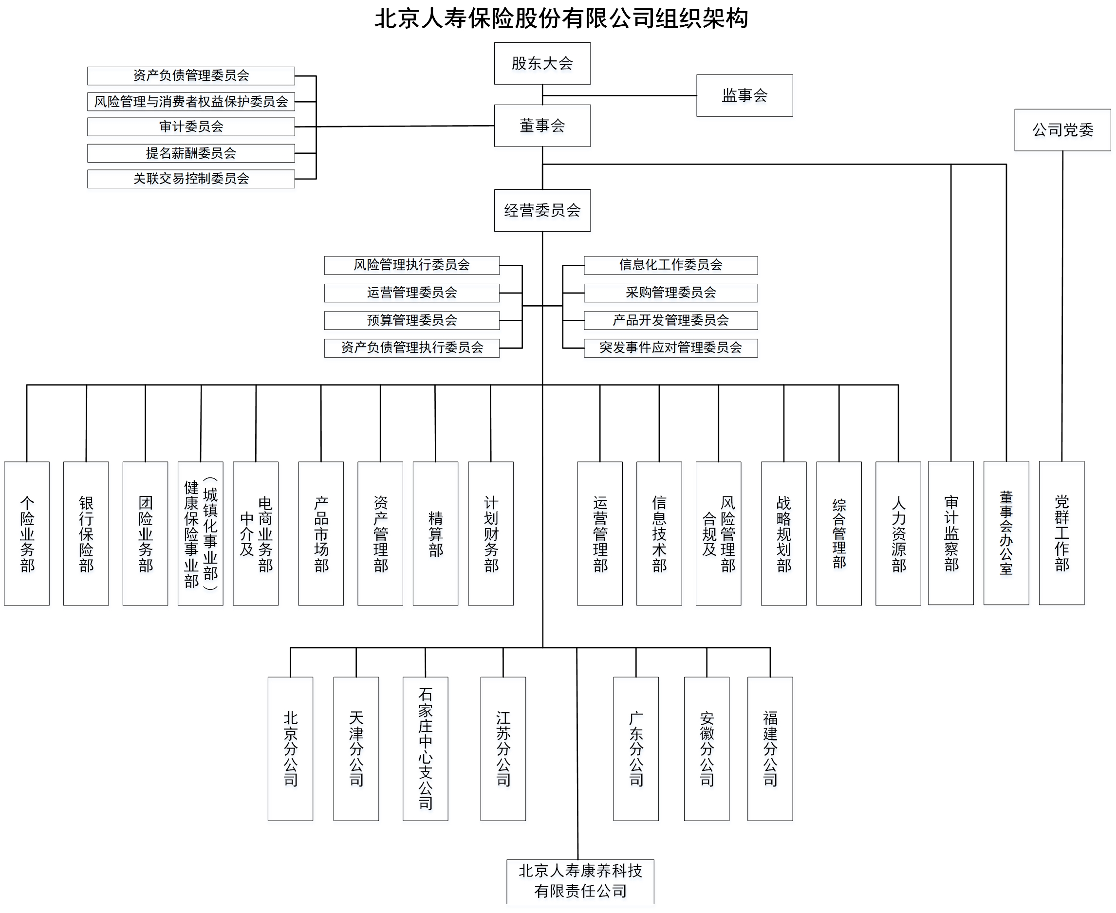 公司部门设置情况